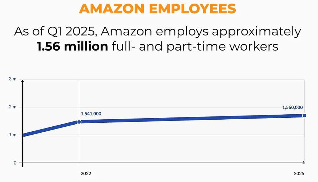 Amazon Statistics By Revenue, Sellers And Employee (2025)