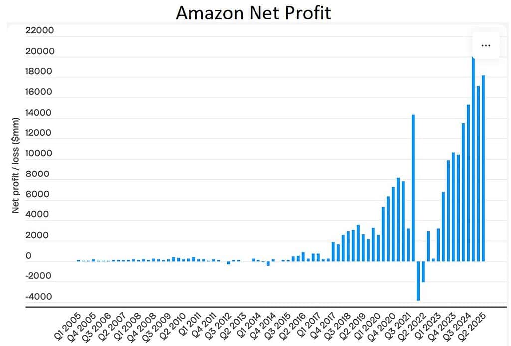 Amazon Statistics By Revenue, Sellers And Employee (2025)