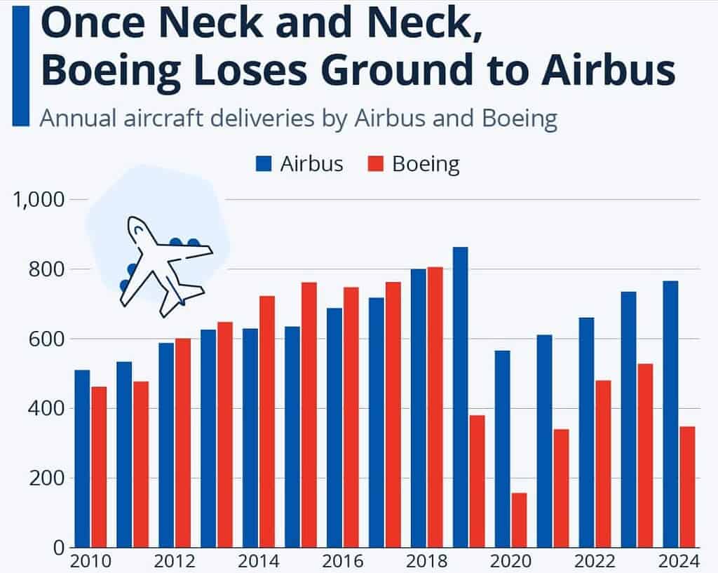 Boeing Statistics And Facts (2025) - Trends and Insights