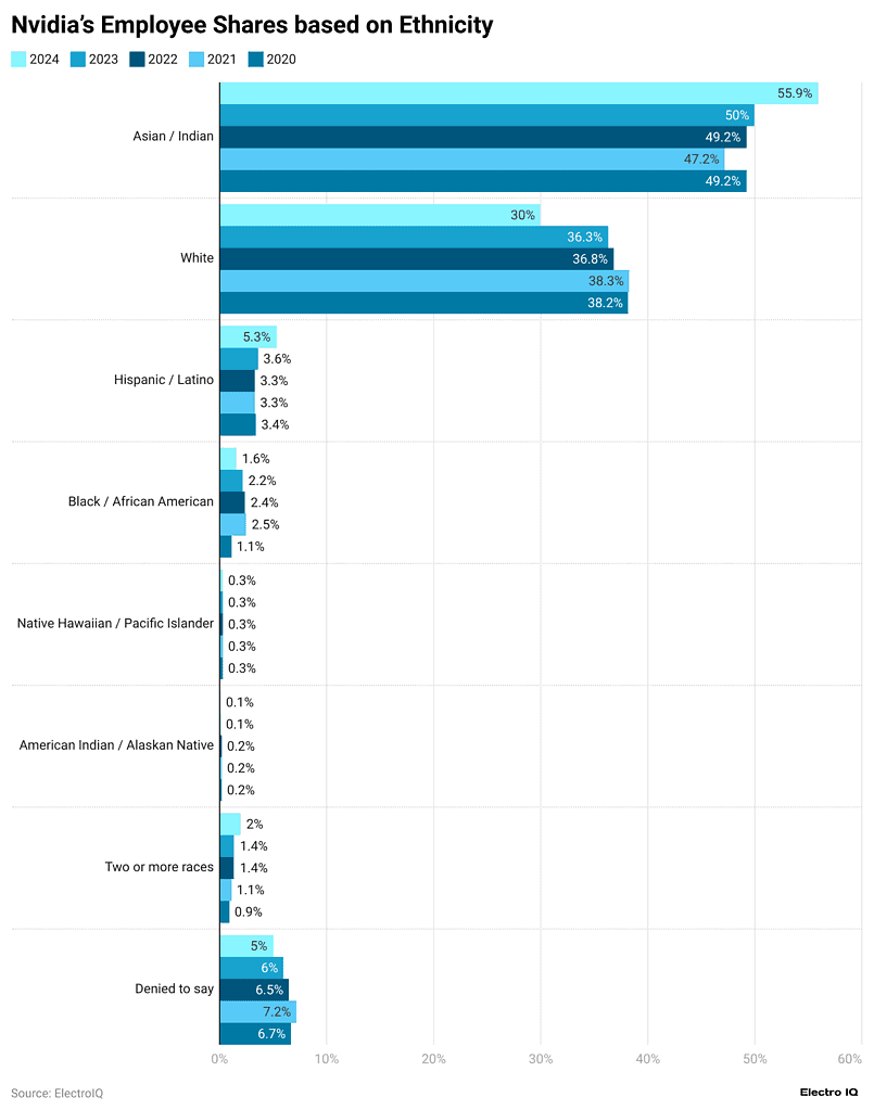 Nvidia Statistics By Revenue, Market, Employee And Facts (2025)