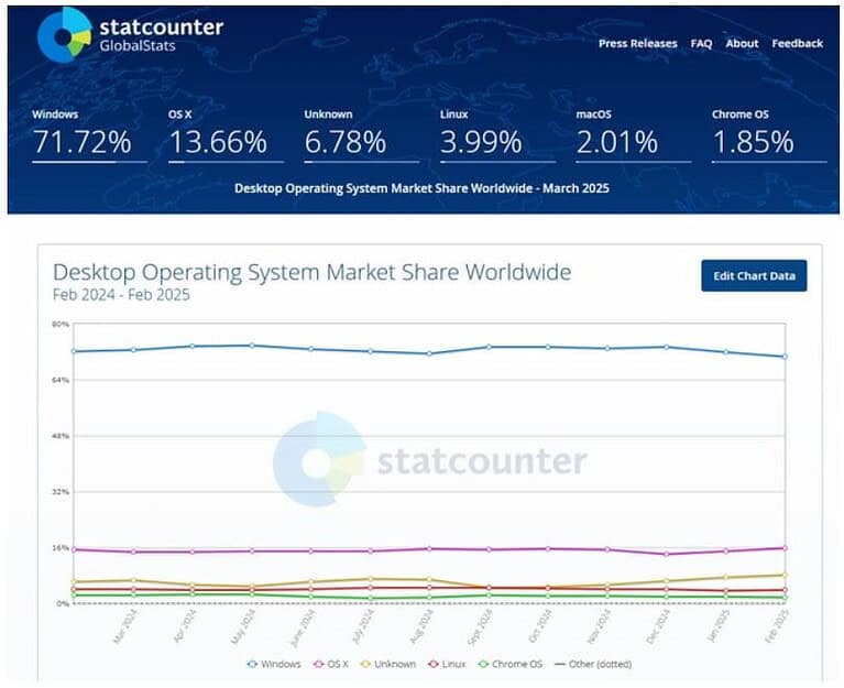 Windows Statistics By Market Share, Trends And Facts 2025