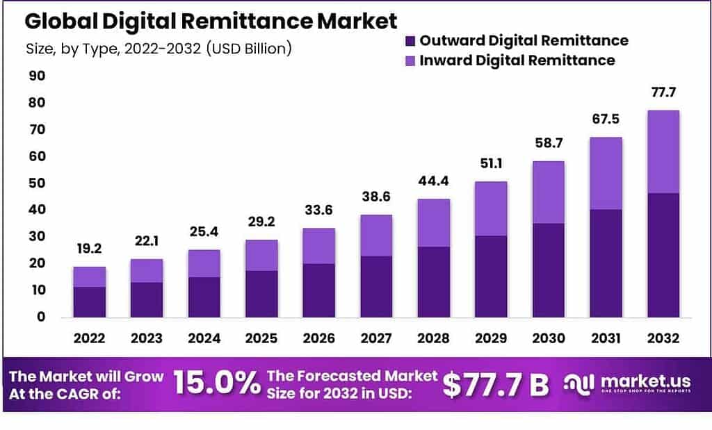 Digital Remittance Statistics By Users, Usage and Facts (2025)