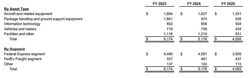 Fedex Statistics - By Revenue, Insights And Facts (2025)
