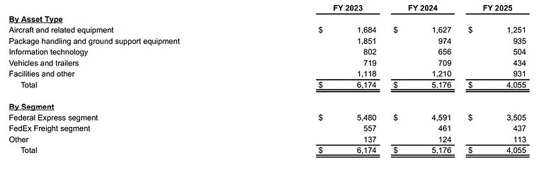 Fedex Statistics - By Revenue, Insights And Facts (2025)