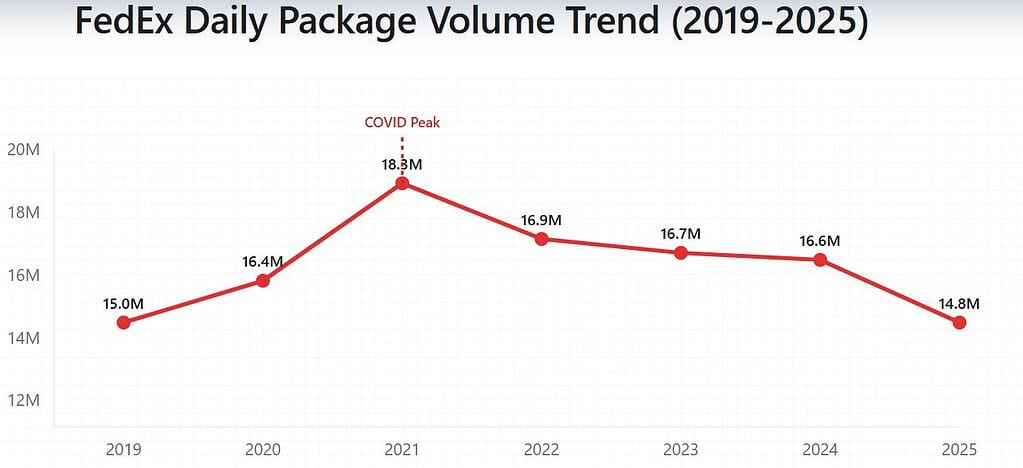 Fedex Statistics - By Revenue, Insights And Facts (2025)