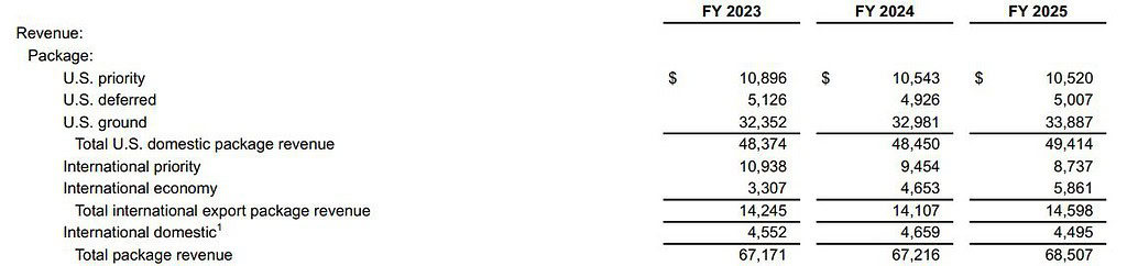 Fedex Statistics - By Revenue, Insights And Facts (2025)