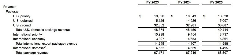Fedex Statistics - By Revenue, Insights And Facts (2025)