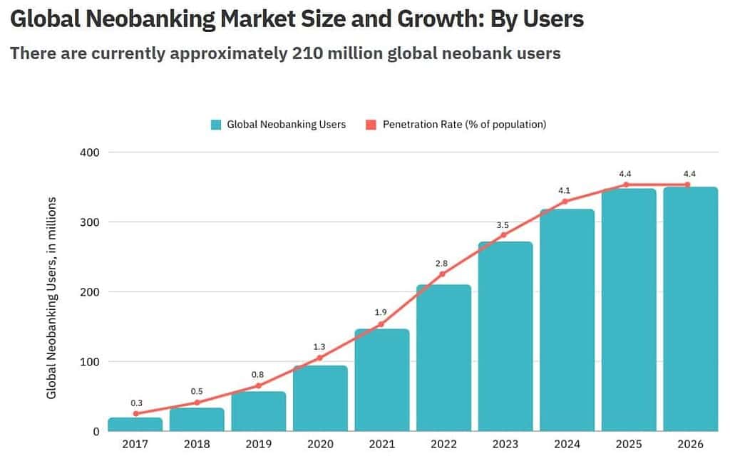 Neobank Statistics, Facts By Market Size, Trend and Insights 2025