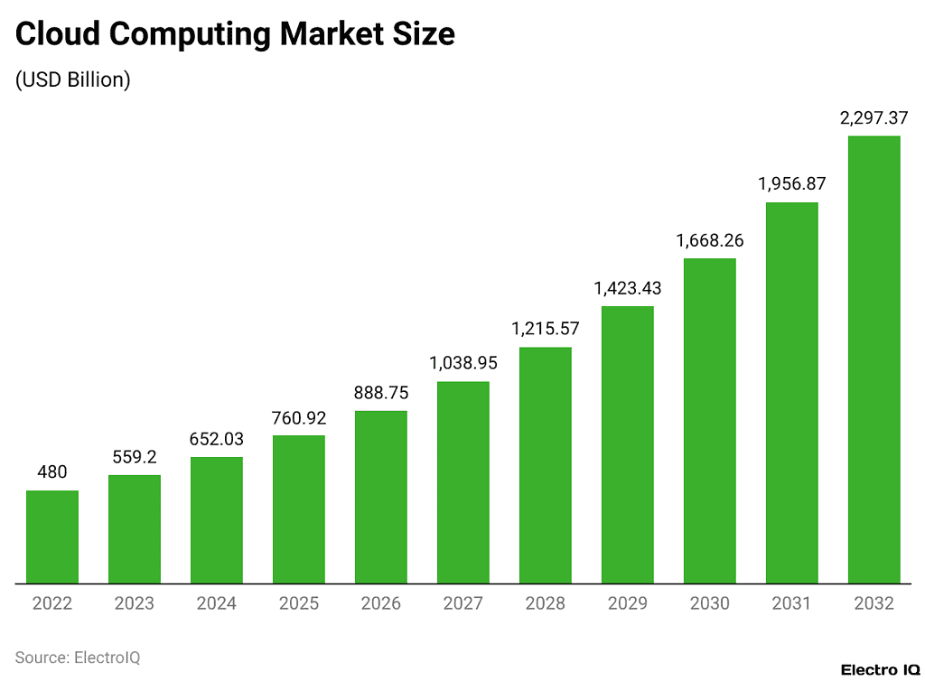 Cloud Computing Statistics By Revenue, Market And Facts(2025)