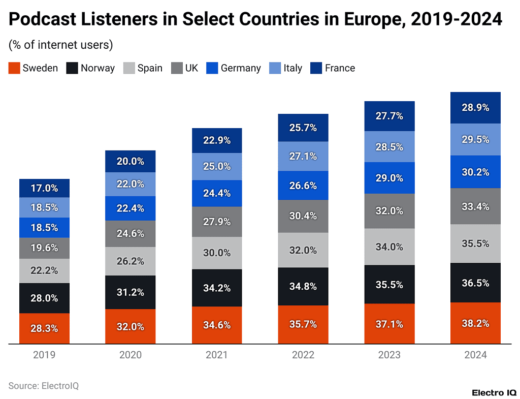 Podcasting Statistics By Listeners, Revenue and Facts (2025)