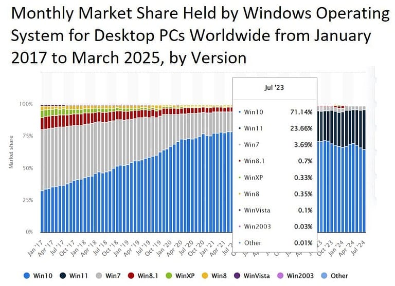 Windows Statistics By Market Share, Trends And Facts 2025
