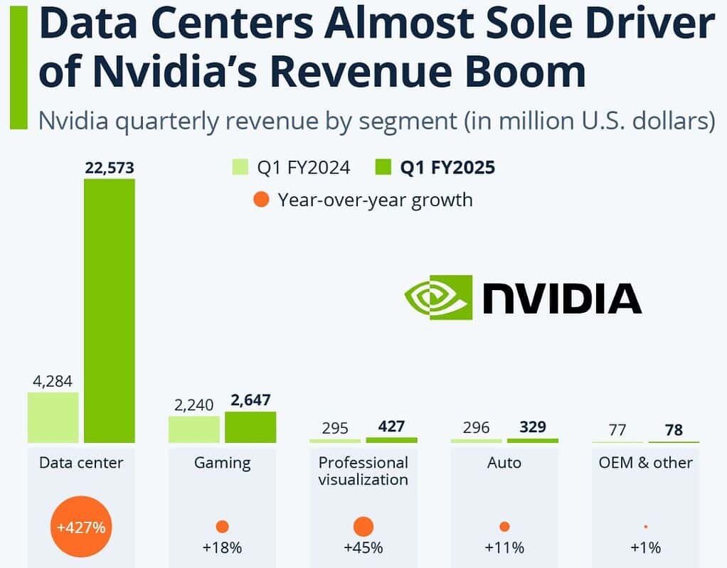 Nvidia Statistics By Revenue, Market, Employee And Facts (2025)
