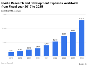 Nvidia Statistics By Revenue, Market, Employee And Facts (2025)