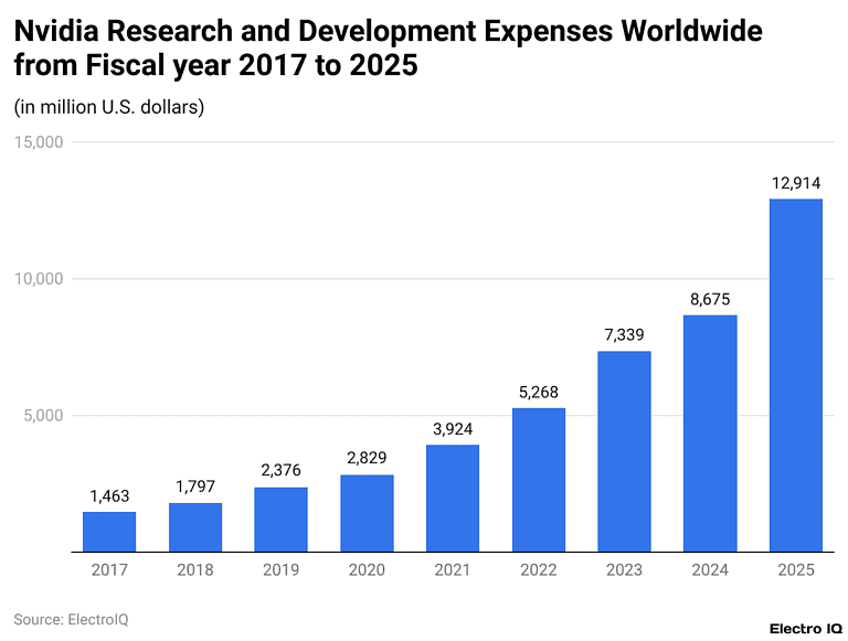Nvidia Statistics By Revenue, Market, Employee And Facts (2025)
