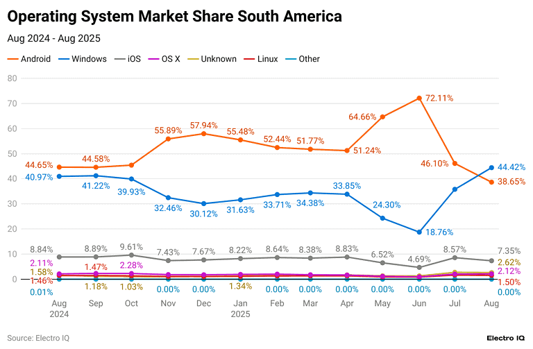 Operating Systems Statistics And Facts | Trends And Insights 2025