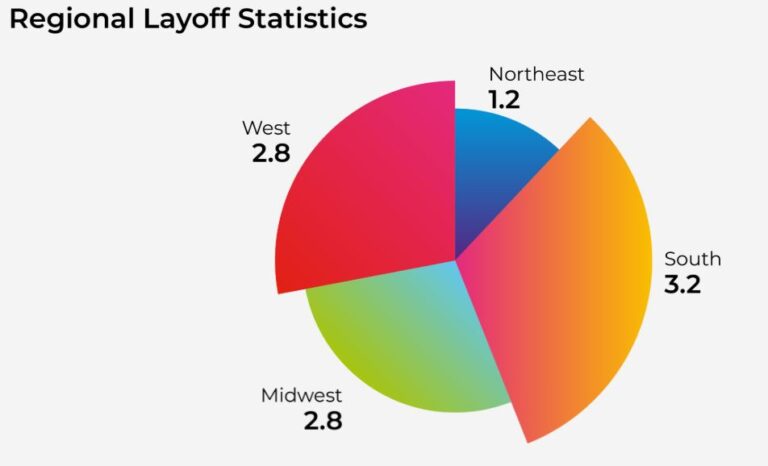 Employee Layoff Statistics By Industries, Companies and Facts