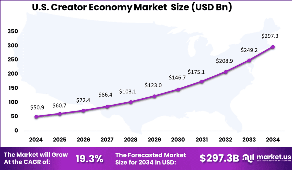 Creator Economy Statistics By Market Size and Revenue (2025)