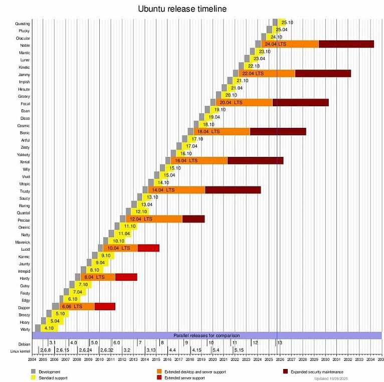 Ubuntu Statistics By Usage, Users and Facts (2025)