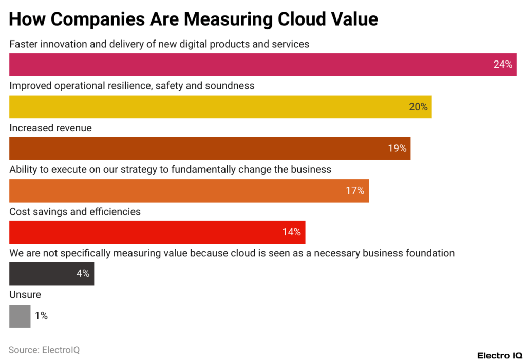 Cloud Computing Statistics By Revenue, Market And Facts(2025)