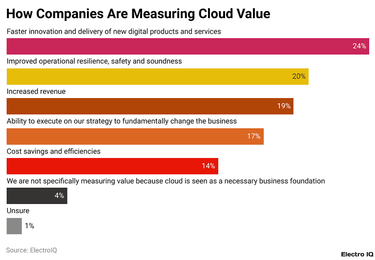 Cloud Computing Statistics By Revenue, Market And Facts(2025)