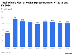 Fedex Statistics - By Revenue, Insights And Facts (2025)