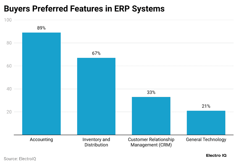 ERP Software Statistics, By Market Size, Trends and Facts (2025)