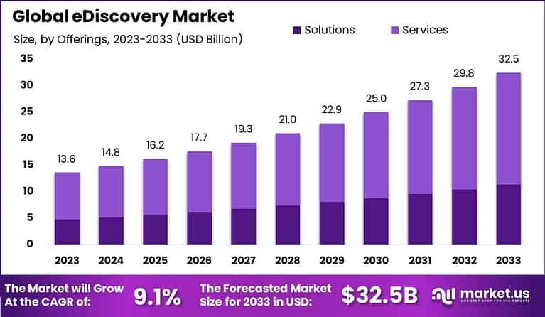 eDiscovery Statistics By Market Size and Facts (2025 Updated)