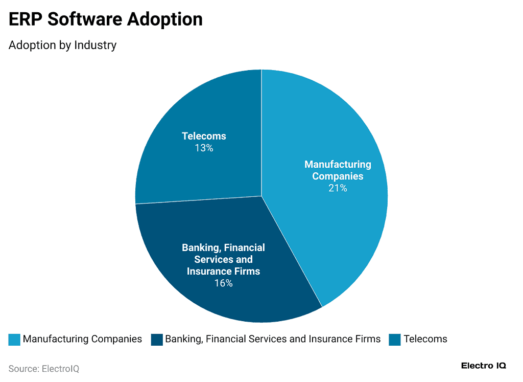ERP Software Statistics, By Market Size, Trends and Facts (2025)