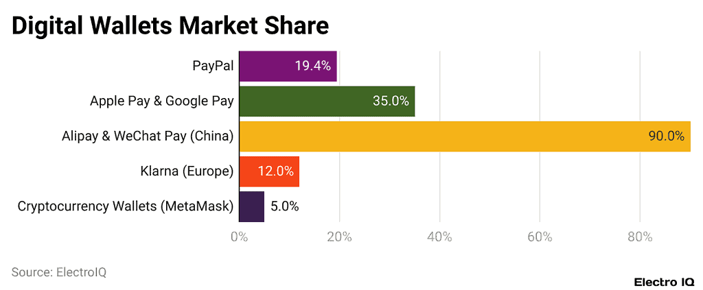 Digital Wallet Adoption Statistics By Users and Facts (2025)