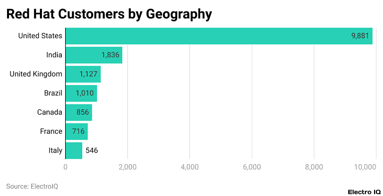 Red Hat Statistics And Facts (2025) | Insights and Trends