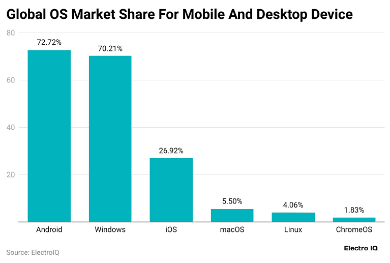 Operating Systems Statistics And Facts | Trends And Insights 2025