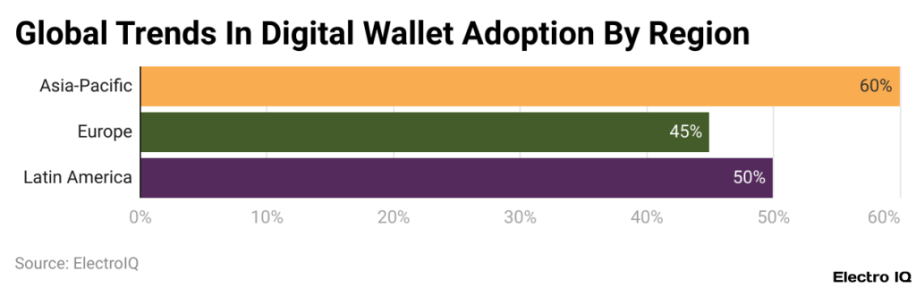 Digital Wallet Adoption Statistics By Users and Facts (2025)