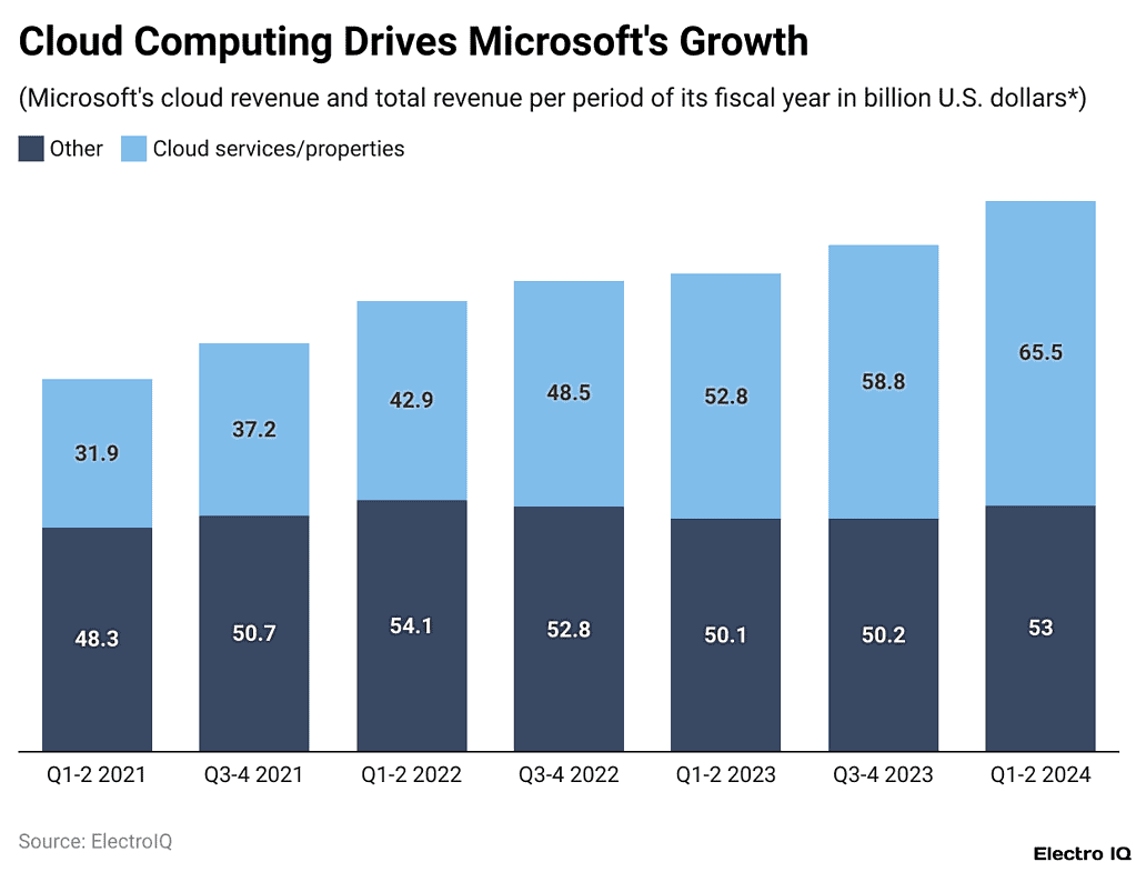 Cloud Computing Statistics By Revenue, Market And Facts(2025)