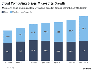 Cloud Computing Statistics By Revenue, Market And Facts(2025)