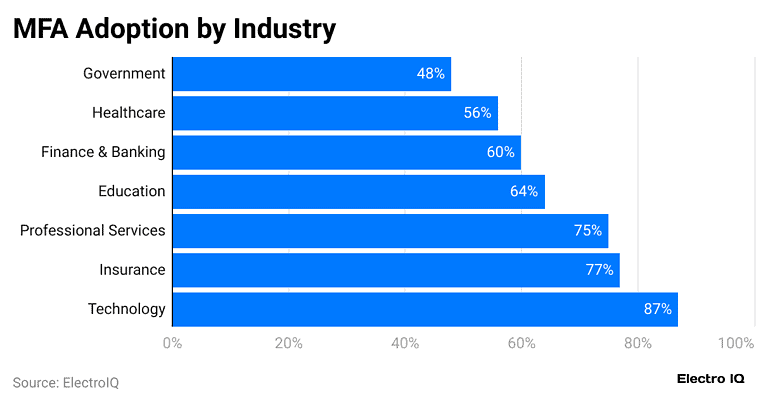 Multifactor Authentication Statistics And Facts (2025)