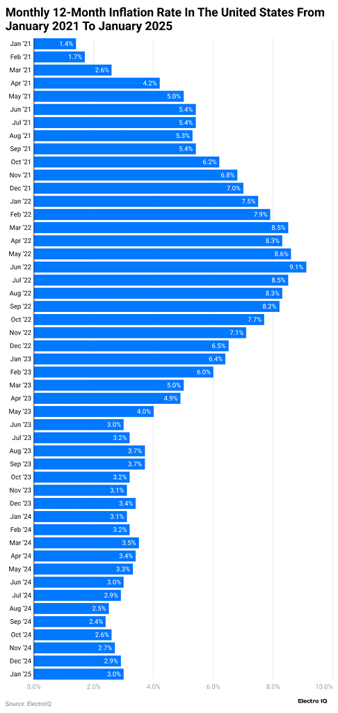 Inflation Statistics By Regions, Analysis and Facts (2025)
