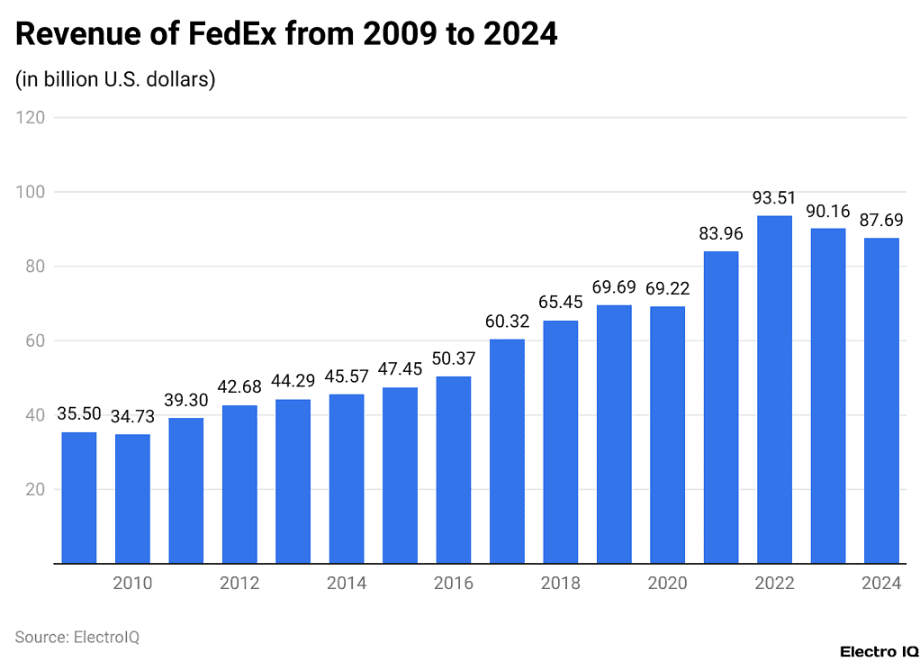 Fedex Statistics - By Revenue, Insights And Facts (2025)