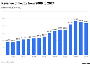 Fedex Statistics - By Revenue, Insights And Facts (2025)