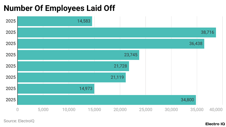 Employee Layoff Statistics By Industries, Companies and Facts