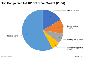 ERP Software Statistics, By Market Size, Trends and Facts (2025)