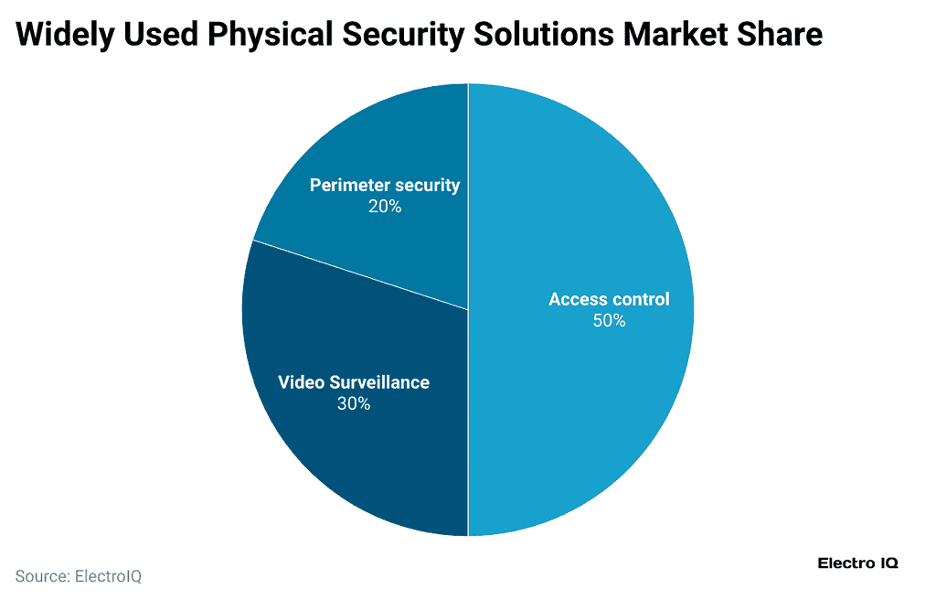 Physical Security Statistics By Market, Revenue And Facts (2025)