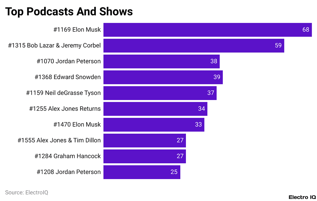 Podcasting Statistics By Listeners, Revenue and Facts (2025)