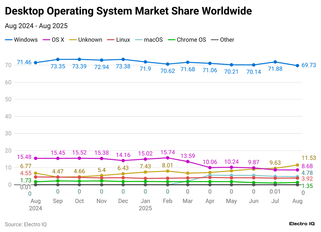 Operating Systems Statistics And Facts | Trends And Insights 2025