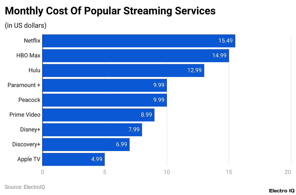 Streaming Services Statistics (2025): Users, Market Size & Trends