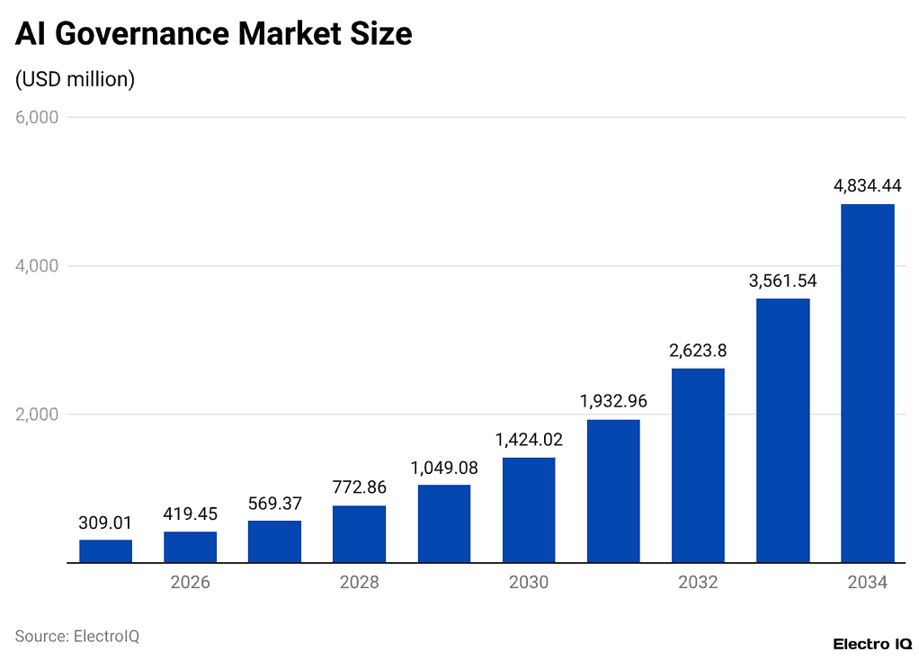 AI Governance Statistics 2025 By Market Size, Adoption & Funding