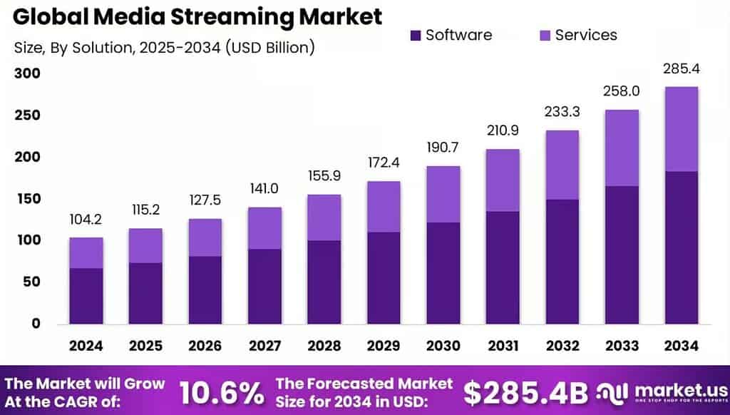 Streaming Services Statistics (2025): Users, Market Size & Trends
