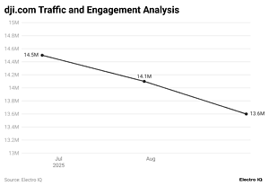 DJI Statistics By Usage, Sales, Revenue and Facts (2025)