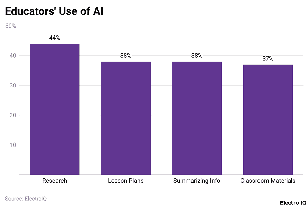 AI In Education Statistics By Usage, Adoption and Facts (2025)