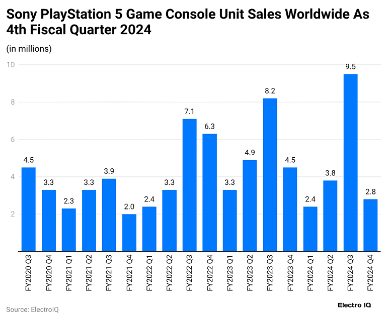PlayStation Statistics By Users, Sales and Facts (2025)