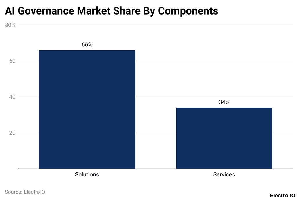 AI Governance Statistics 2025 By Market Size, Adoption & Funding